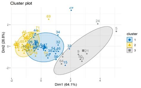 5 the layout of the three clusters download scientific diagram