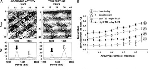 Figure 1 From Circadian Desynchronization Of Core Body Temperature And
