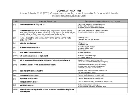 Complex Syntax Types Copy Complex Syntax Types Source Schuele C