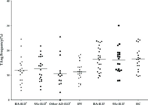 Quantification Of Tang Population By Flow Cytometry In All Individuals Download Scientific