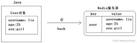 redis的hash操作命令 csdn博客