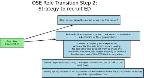 Organizational Mapping Open Source Ecology
