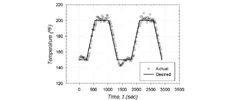 Validation Experiment Results For Controller Output Range ±01 Amps Download Scientific Diagram