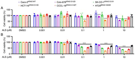ALS Differentially Inhibits The Proliferation Of CRC Cells A Panel Of Download Scientific