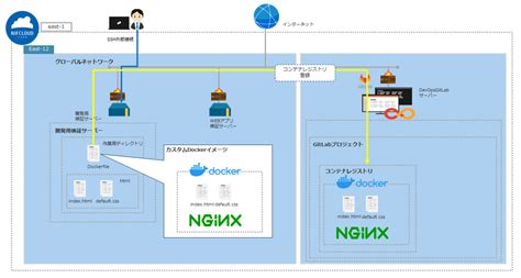 ニフクラDevOps with GitLabでカスタムDockerイメージをコンテナレジストリに登録する方法 Fujitsu Cloud Direct ブログ