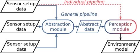 Data Flow From Sensors To An Environment Model The Abstraction Layer