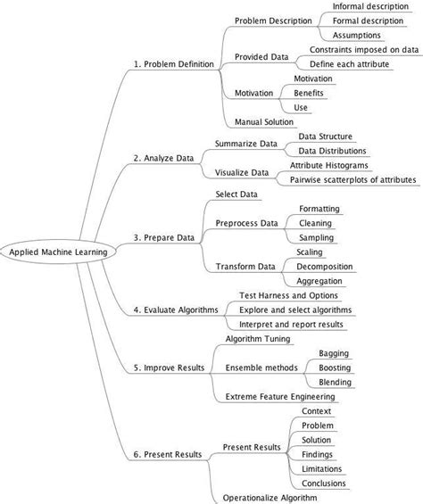 Machinelearning Dataanalyst Data Datamodeller Tableau