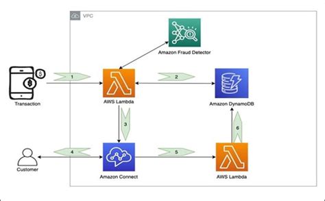 Detecting Fraud In E Commerce Using AWS Machine Learning Services