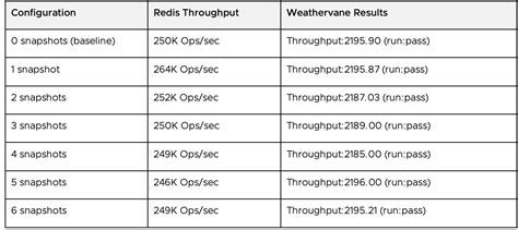 Виртуализация Обновился документ о производительности снапшотов Vmware Vsphere Snapshots