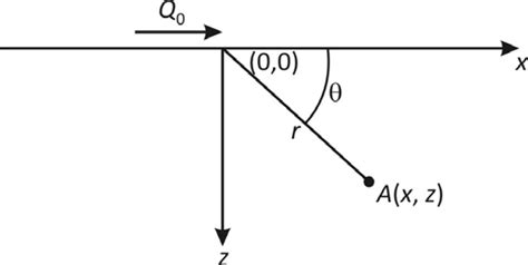 Cerruttis Problem Of The Elastic Half Plane Download Scientific Diagram