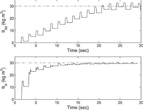Estimate Of With Initial Value Download Scientific Diagram