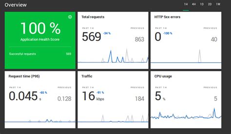 Nginx Amplify Monitoriza El Rendimiento De Tus Aplicaciones Joopbox