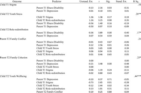 Unstandardized And Standardized Path Estimates T Values Significance Download Table