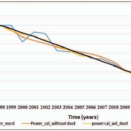 Predicted Power Output Profile With Measured Value And Its Trendline Download Scientific Diagram