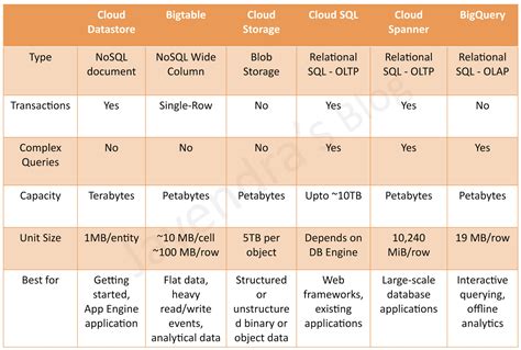 Google Cloud Storage Options