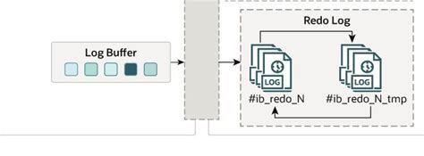 Đinh Quang Tùng On Linkedin Wecommit100xshare Mysql Logbuffer