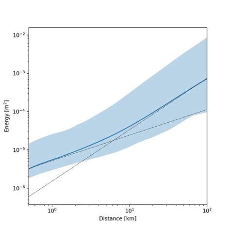 Average Structure Function Of Insar Tropospheric Delay Values Of All