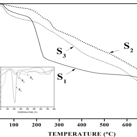Tg Thermograms For Na Pcmsa 110 S1 •••• Na Pcmsa G Pan Download Scientific