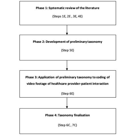 Phases Of Taxonomy Development Download Scientific Diagram