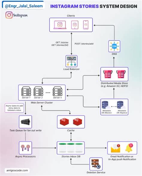 [video] engr jalal saleem on linkedin instagram system design