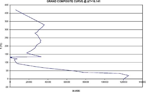Grand Composite Curve Of The Existing Plant Download Scientific Diagram