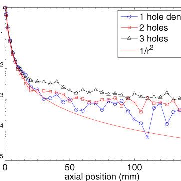 Normalized Loglinear Plot Showing Axial Measurements Of The Ion Download Scientific Diagram