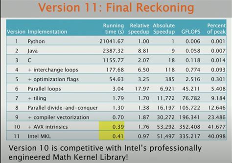 【mit 6172笔记】 Lecture 1 Gemm一路优化下去 知乎