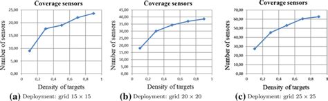 evolution of the number sensors for coverage download scientific diagram
