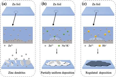 Efficient Suppression Of Dendrites And Side Reactions By Strong