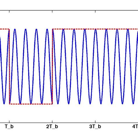 bpsk modulated signal s t and the data sequence m t download