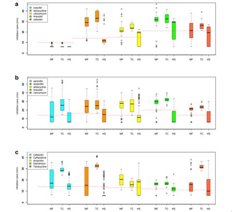 Boxplot Of Antibiotic Resistance Profiles Inferred Based On Inhibition