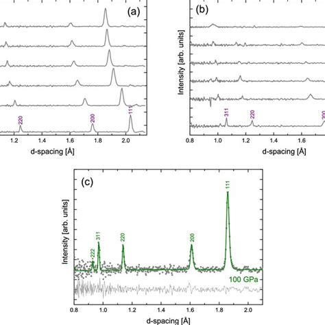High Pressure Neutron Diffraction Of Graphite Loaded With Ar Pressure Download Scientific