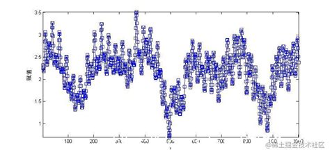 Data Analysis 】 Based On Matlab Fractal Dimension Application Moment