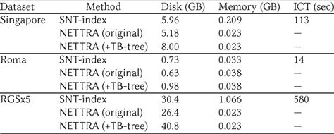 Table 4 From Enhanced Indexing And Querying Of Trajectories In Road Networks Via String
