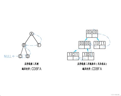 数据结构05:树与二叉树 C 线索二叉树:先序、后序 C 前序线索二叉树 Csdn博客 数据结构05:树与二叉树 C 线索二叉树:先序、后序 C 前序线索二叉树 Csdn博客