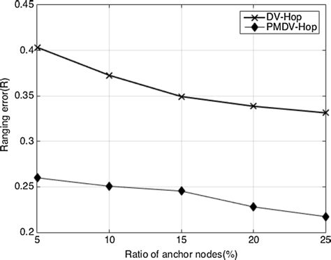 Range Error Versus Anchor Node Ratio In A Square Network Download