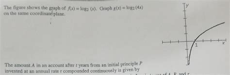 Solved The Figure Shows The Graph Of F X Log X Graph Chegg