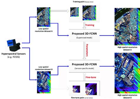 Illustration Of The Proposed 3d Fcnn For Sr Of Hsis Download Scientific Diagram