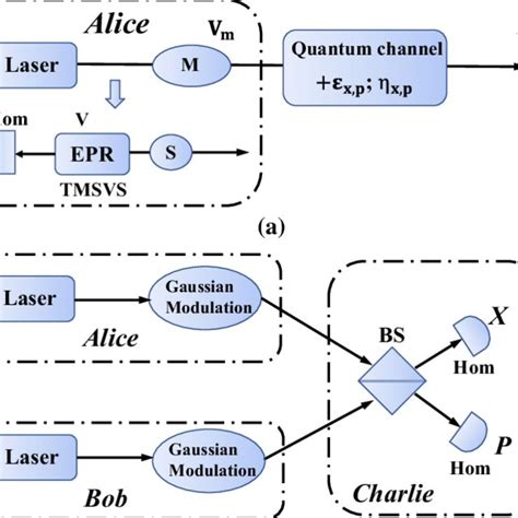 A The Prepare And Measure Pm Model And Equivalent Eb Model Of General Download Scientific