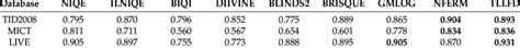 Srocc Comparison On Cross Database Validation When Nr Iqa Models Are