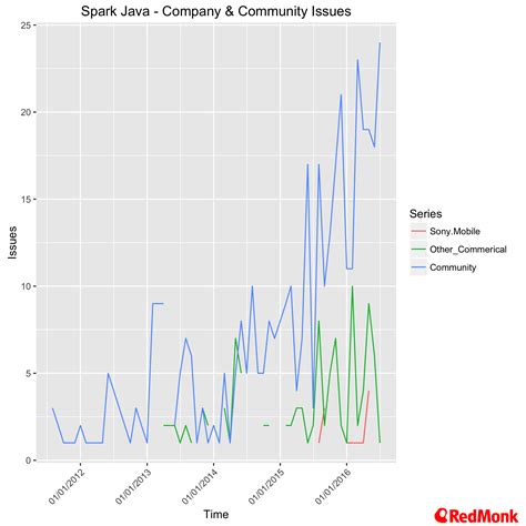 Language Framework Popularity A Look At Java Charting Stacks