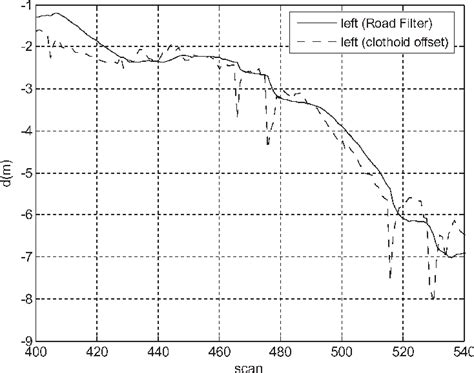Estimated Left Offset During A Lane Change Download Scientific Diagram
