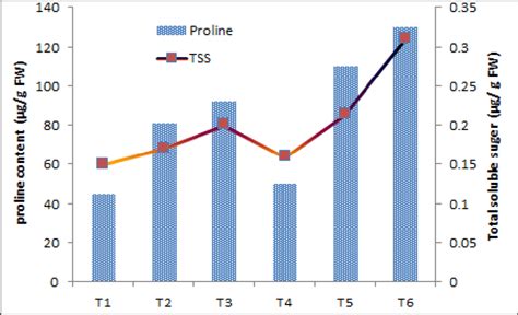 Effect Of Different Treatment On Free Proline µgg Fw And Total