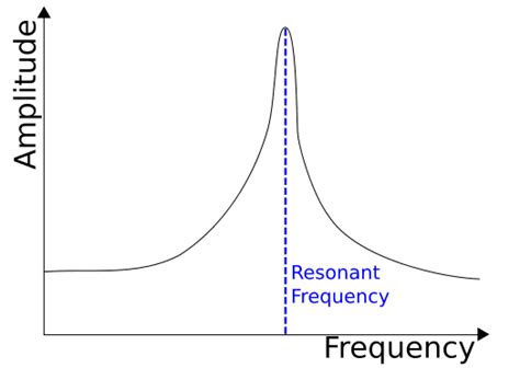 Resonance In Physics Overview And Summary Schoolworkhelper
