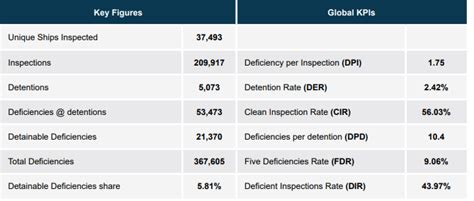 Psc Best Performing Ships L36m Jul 2020 Jun 2023 Risk4sea