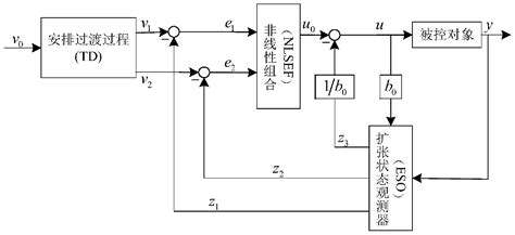 Active Disturbance Rejection Dc Additional Damping Control Method For Suppressing Subsynchronous