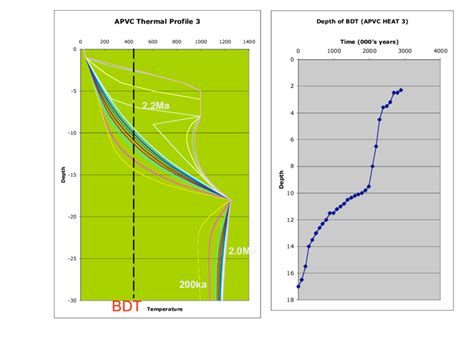 A Thermal Profiles Extracted From 2d Conductive Convective Numerical