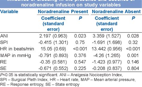 Table 3 From Reliability Of Analgesia Nociception Index Ani And