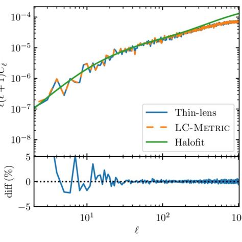 Upper Panel Power Spectrum Of The Lensing Convergence κ Calculated