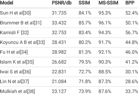 Comparison Of Network Compression Performance Download Scientific Diagram